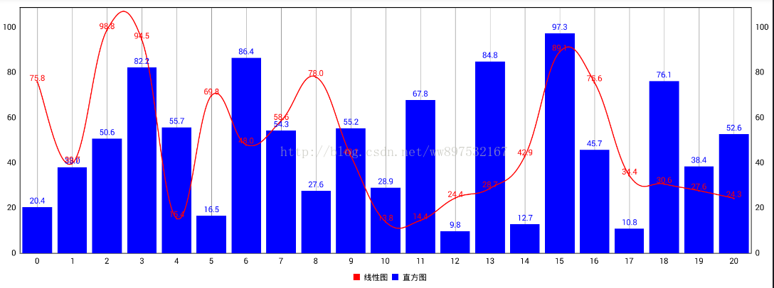Android图表控件mpandroidchart——曲线图柱状图 Combinedchart的使用mpandroid Combinedchart Csdn博客 