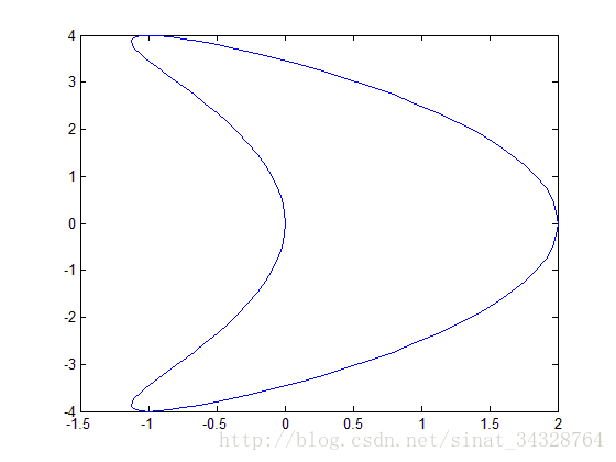 Matlab Plot函数绘制二维曲线曲线的二维参数方程 Csdn博客 