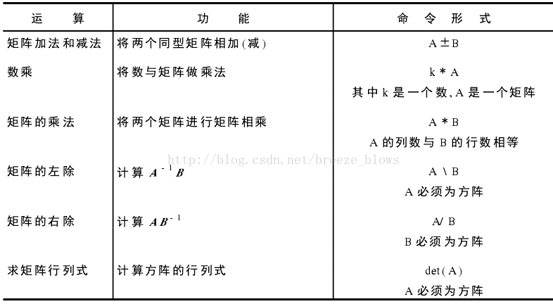 Matlab入门教程七 矩阵运算and线性方程组and特征值matlab构造系数矩阵 Csdn博客 