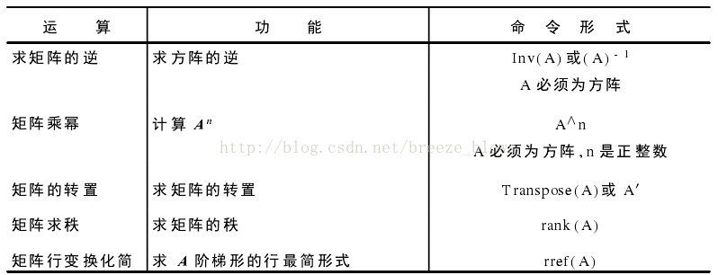 Matlab入门教程七 矩阵运算and线性方程组and特征值matlab 求解系数矩阵 Csdn博客 