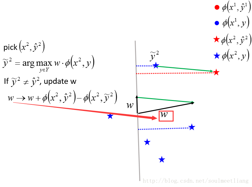 机器学习入门 李宏毅机器学习笔记 25（sturctured Linear Model；结构化预测 线性模型）holeung的博客 Csdn博客 