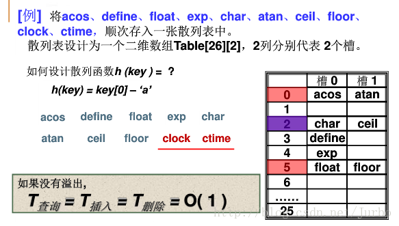 数据结构 学习笔记（完）：散列查找：散列（哈希）表，散列函数的构造，冲突处理，性能分析散列哈希表的查找效率 Csdn博客 7281