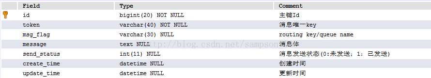 Rabbitmq消息可靠送达 Rabbitmq的消息可靠抵达 Csdn博客