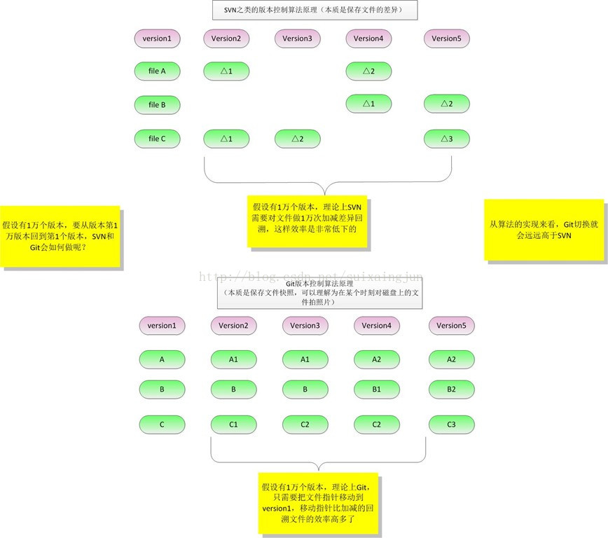 Svn与git的区别（个人使用体验）个人使用git Svn Csdn博客 
