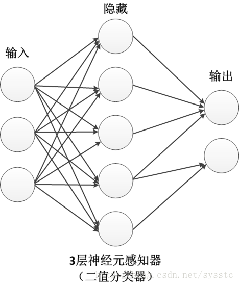 深度学习笔记——深度学习框架tensorflow之mlp（十四）改进mlp Csdn博客 