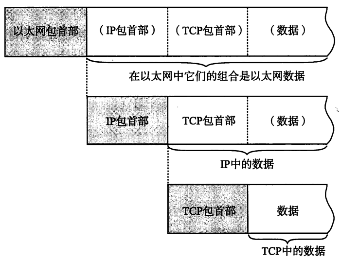 TCP/IP study notes (1) basic knowledge - Programmer Sought