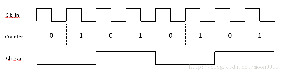 Verilog时钟分频设计 尼德兰的喵 博客园