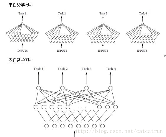 多任务学习 Multitask Learningmagnitude Learning Task Csdn博客 