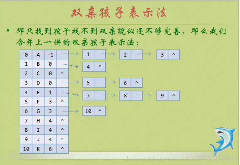 树的存储结构之双亲孩子表示法带双亲的孩子表示法 Csdn博客