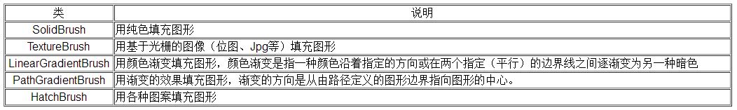 C学习笔记：gdi图形高级编程（2）——关于brush类c Brush Csdn博客