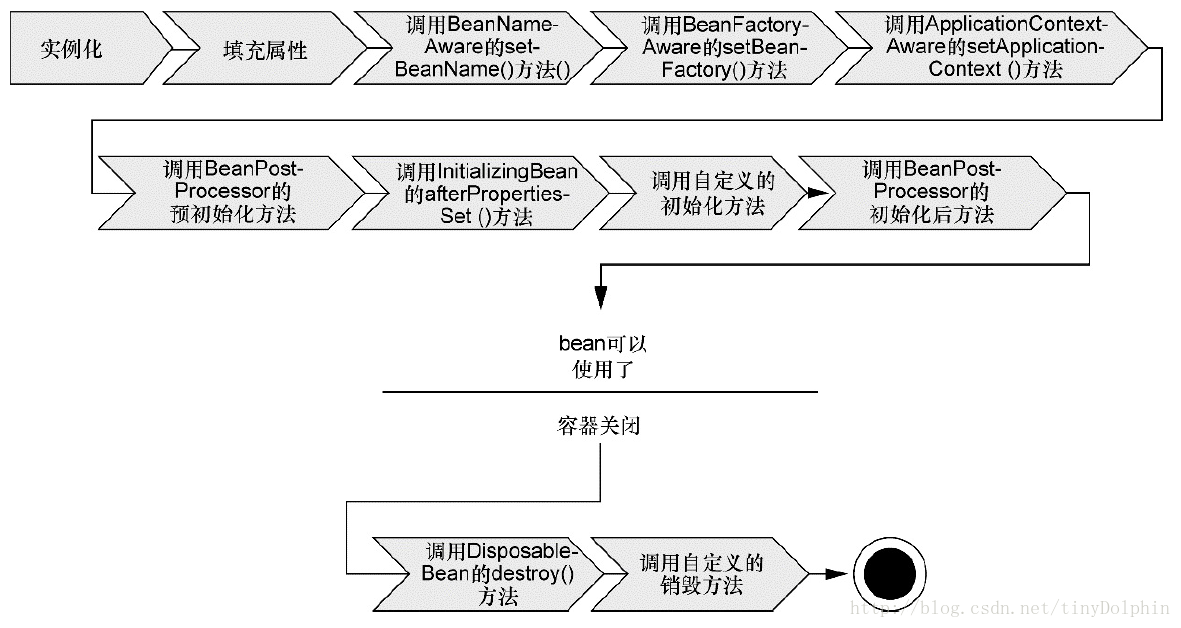 Spring 容器 如何创建和加载一个 Spring 容器？ Spring 是怎么实现容器 Csdn博客