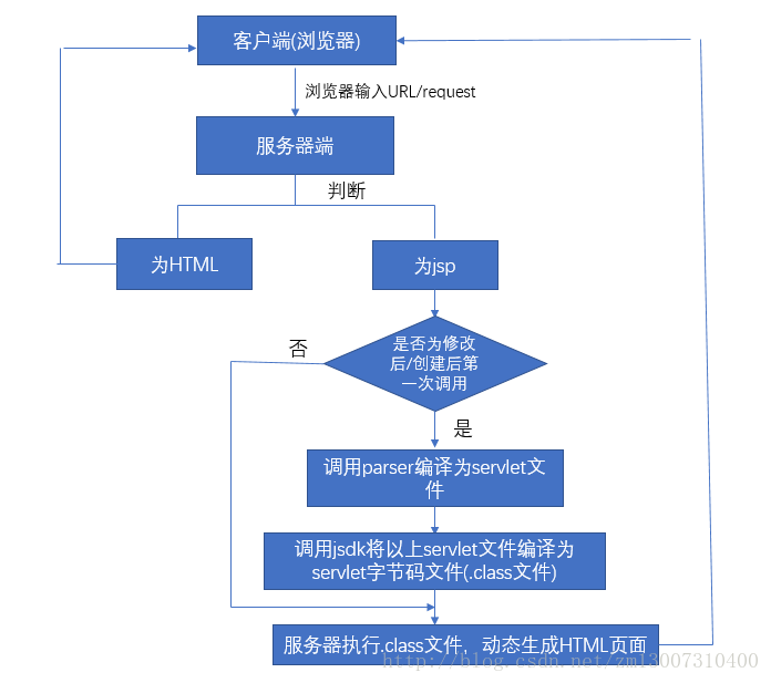 Jsp与servlet的关系以及jsp与html的区别jsp中先写jsp代码再写html语句有些很么区别 Csdn博客 