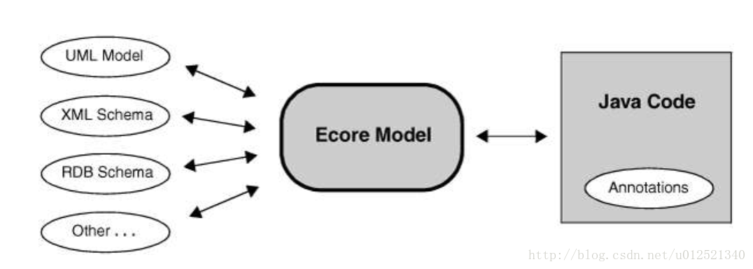 Eclipse Modeling Framework 2nd Edition Emf 学习笔记（一）——emf介绍 司马如若搬砖处 Csdn博客