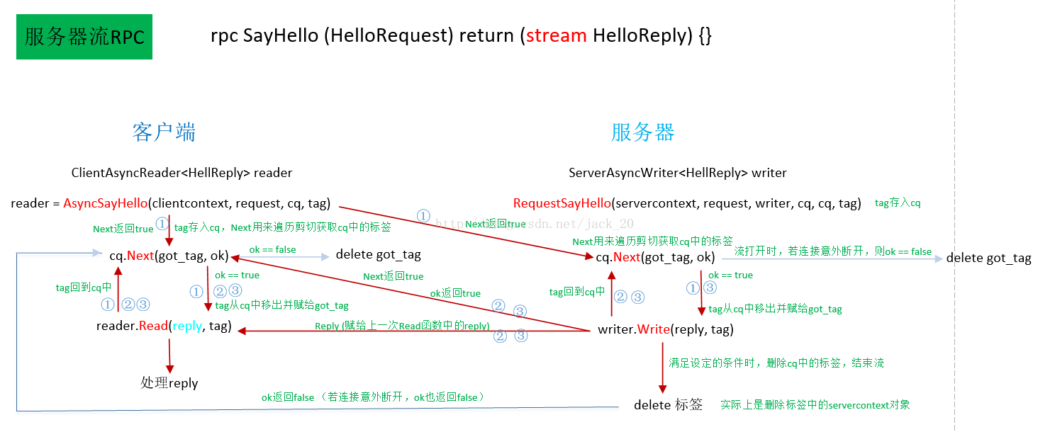 Grpc异步服务器客户端双向流式传输方法woaijssss的博客 Csdn博客grpc异步流 