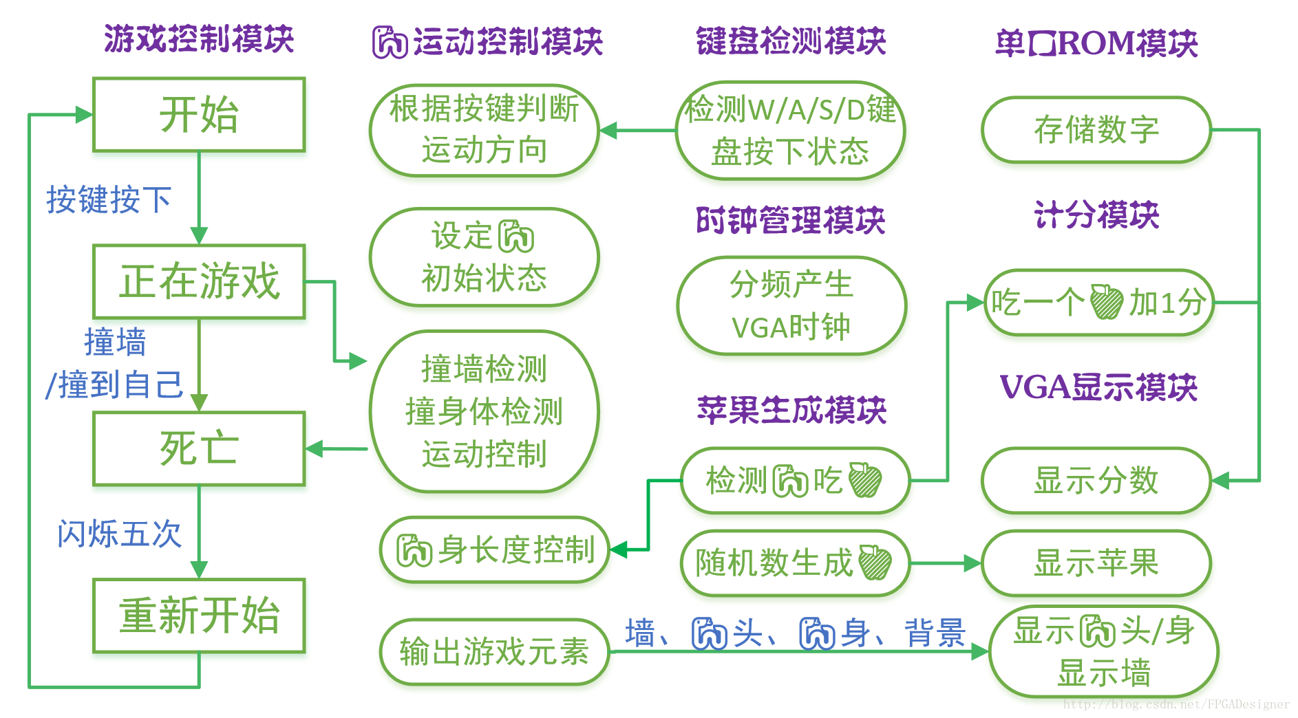 Fpga综合系统设计（三）：贪吃蛇游戏（键盘vga）基于vga的游戏设计的系统框图画出各功能模块之间的连线 Csdn博客 