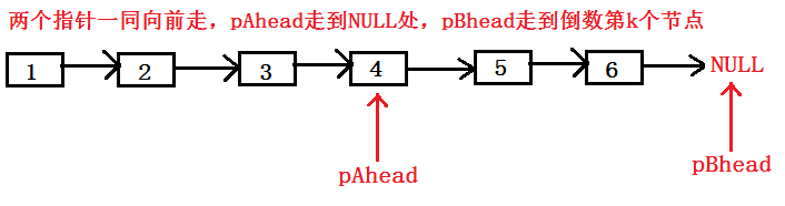 查找单链表中倒数第k个节点 Csdn博客 