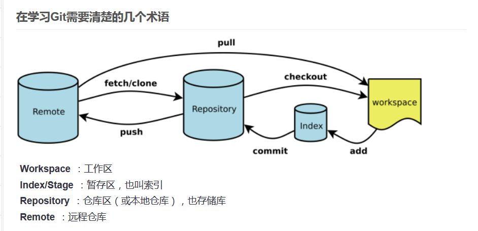 学习git需要清楚的几个术语以及常用的git命令总结gitlab 常用名词 Csdn博客