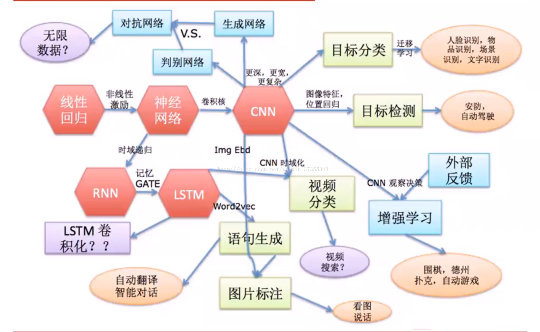 深度学习框架与概念解析 Csdn博客 