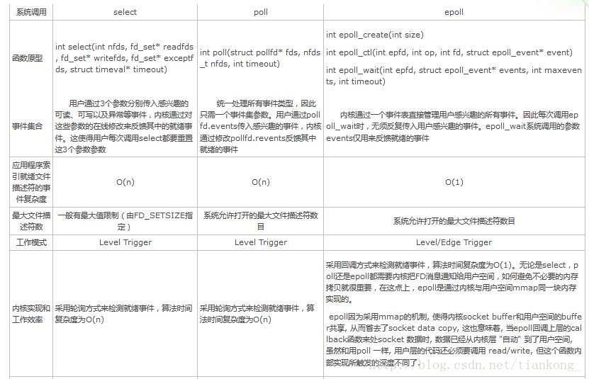 Unix编程专题 I O复用：select、pselect、poll和epoll解析 Csdn博客