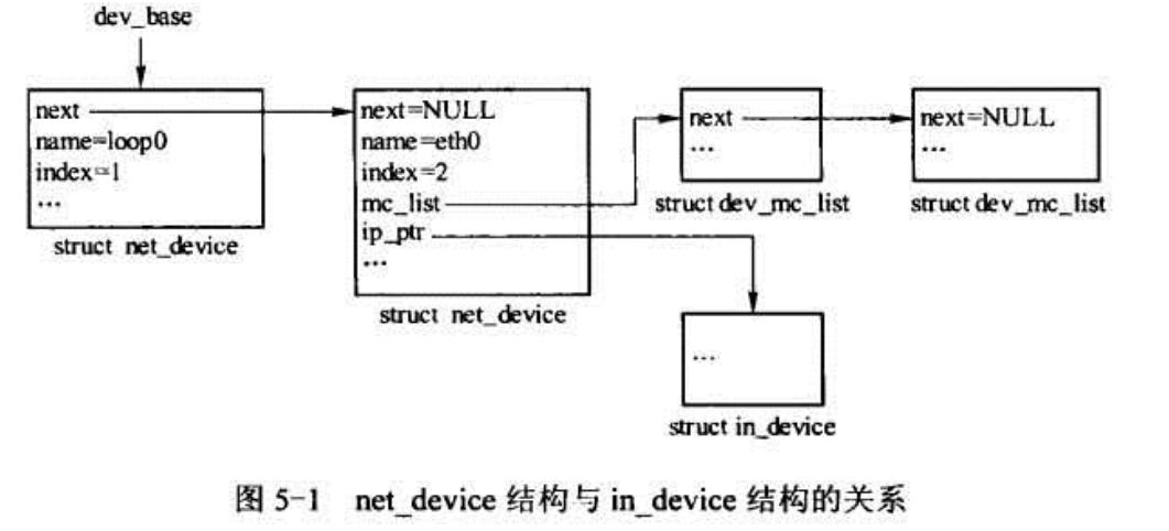 学习linux 4 12内核网路协议栈（1 7）——网络设备的初始化（struct Net Device） Linux Link Mode Csdn博客