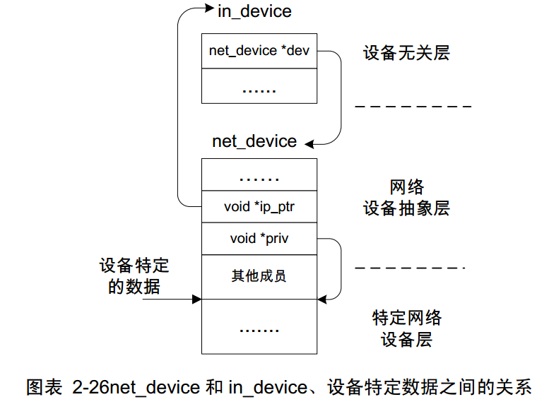 学习linux 412内核网路协议栈（17）——网络设备的初始化（struct Netdevice）linux Link Mode Csdn博客 