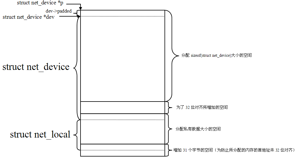 学习linux 4 12内核网路协议栈（1 7）——网络设备的初始化（struct Net Device） Linux Link Mode Csdn博客