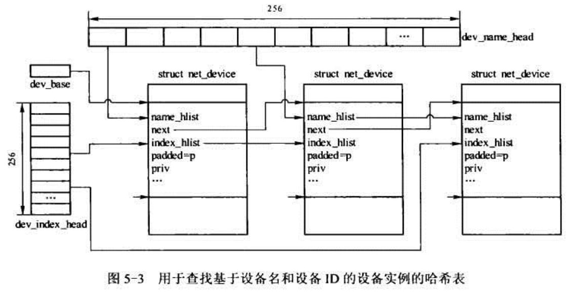 学习linux 412内核网路协议栈（17）——网络设备的初始化（struct Netdevice）linux Link Mode Csdn博客 