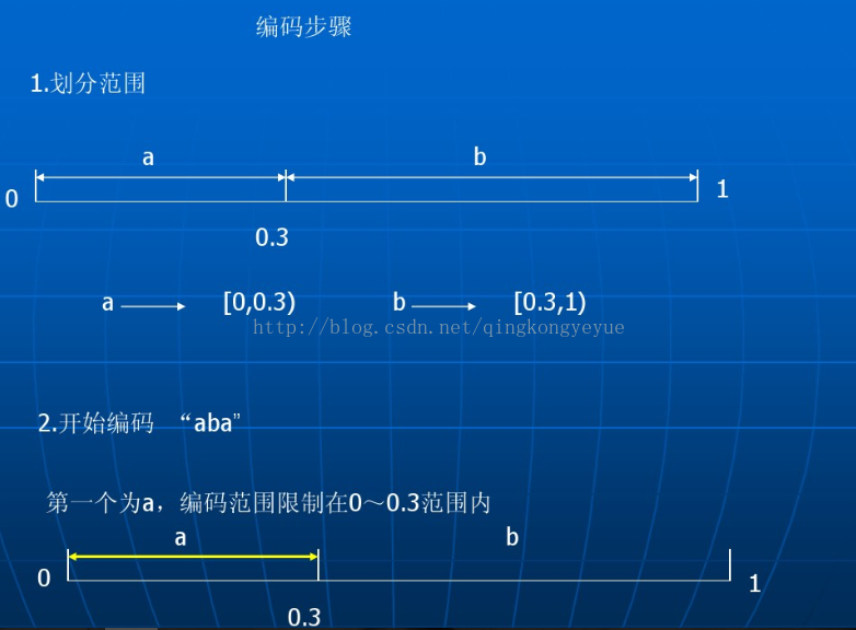 算术编码码长计算 Csdn博客 
