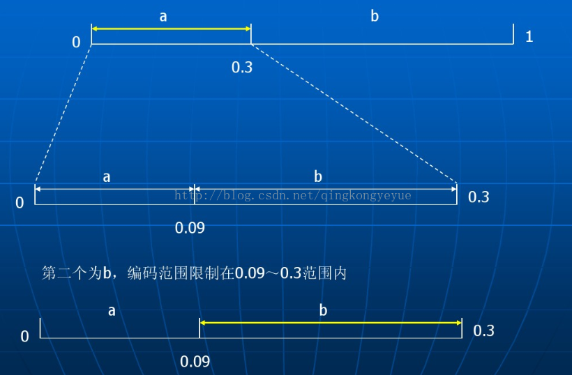 算术编码码长计算 Csdn博客