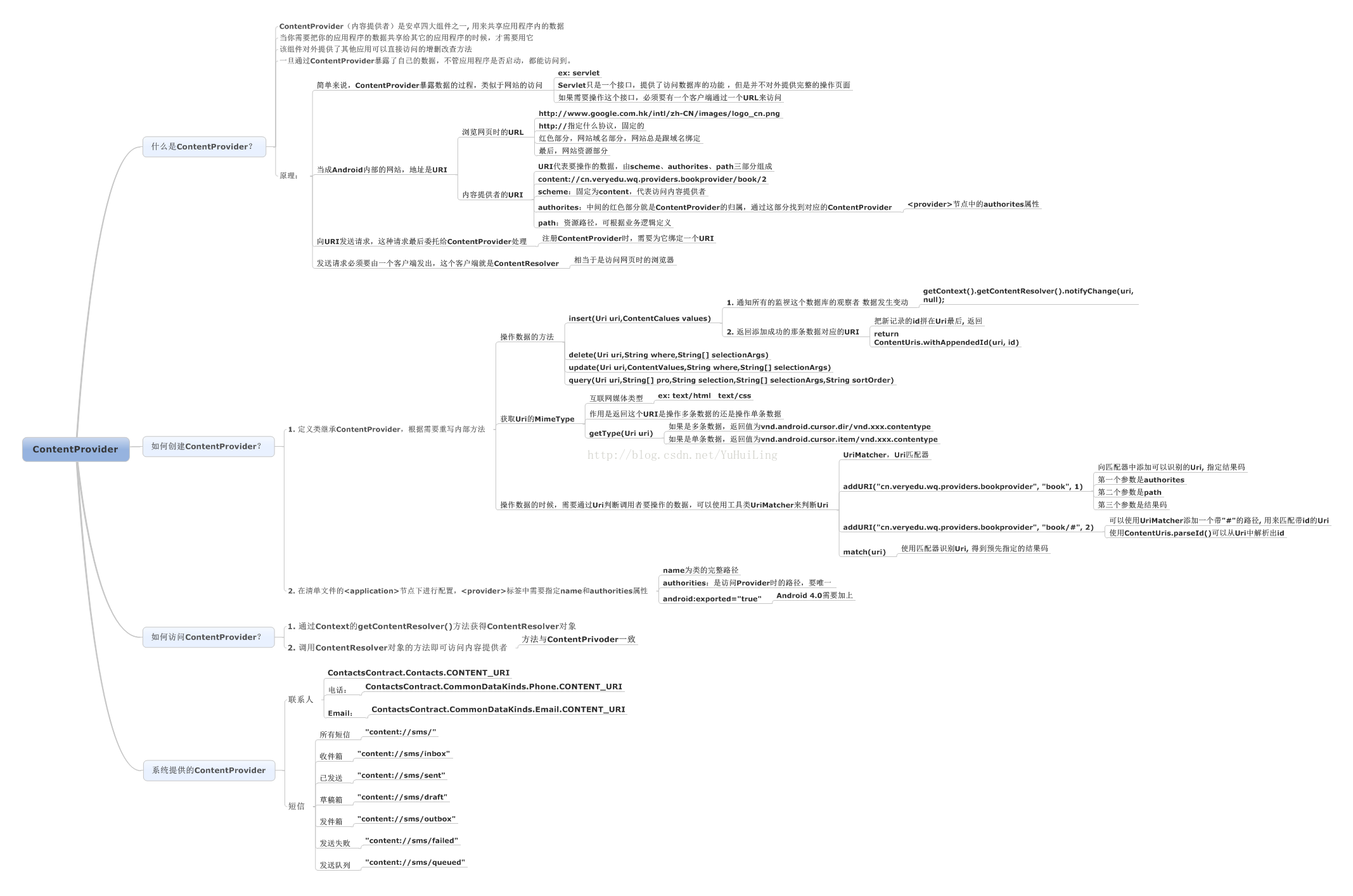 25contentprovider自定义内容提供者与contentresolver内容访问者自定义contentresolver Csdn博客 