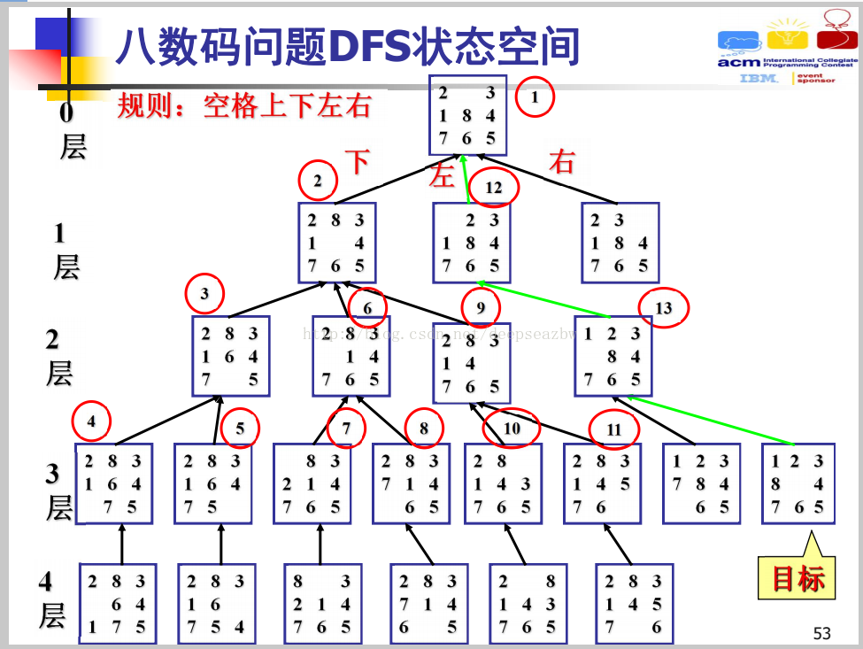 Bfs 八数码问题 Typedef Int State 9 （bfs A算法与优先队列） Csdn博客 