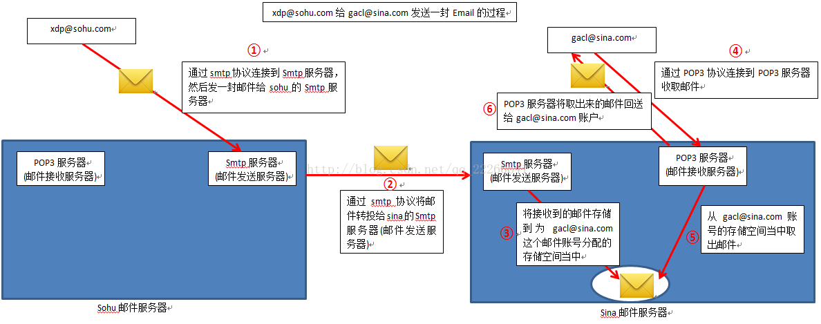Java中实现smtp邮件服务器 用demo简单粗暴的来发一波邮件了 Java 邮件服务器开启smtp服务 Csdn博客