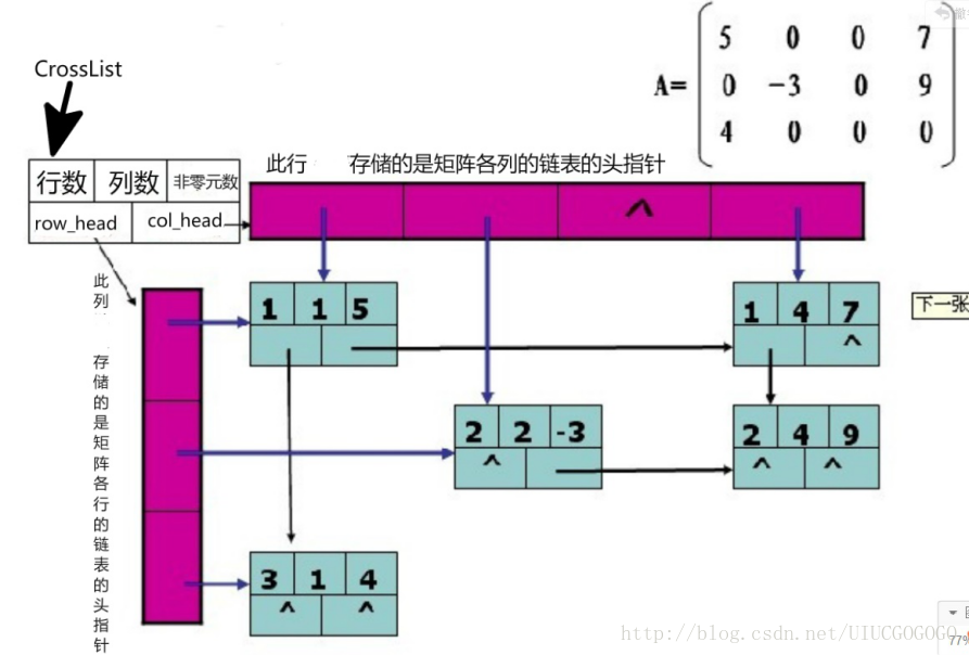 十字链表构建稀疏矩阵 Csdn博客 