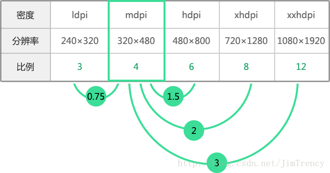 Android Drawable Hdpi Xhdpi Xxhdpi Xxxhdpi 的理解 Csdn博客 4743