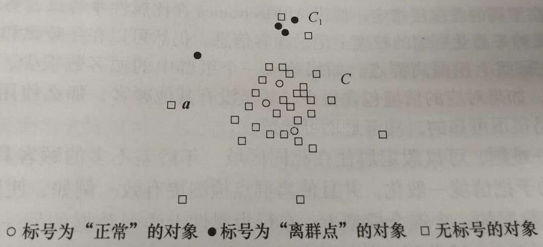 离群点检测方法基于密度的离群点检测 Csdn博客 