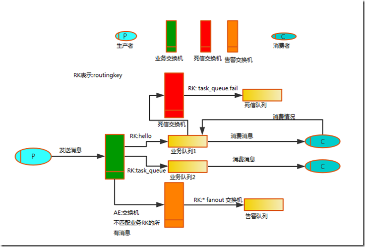 消息队列异常处理 Csdn博客