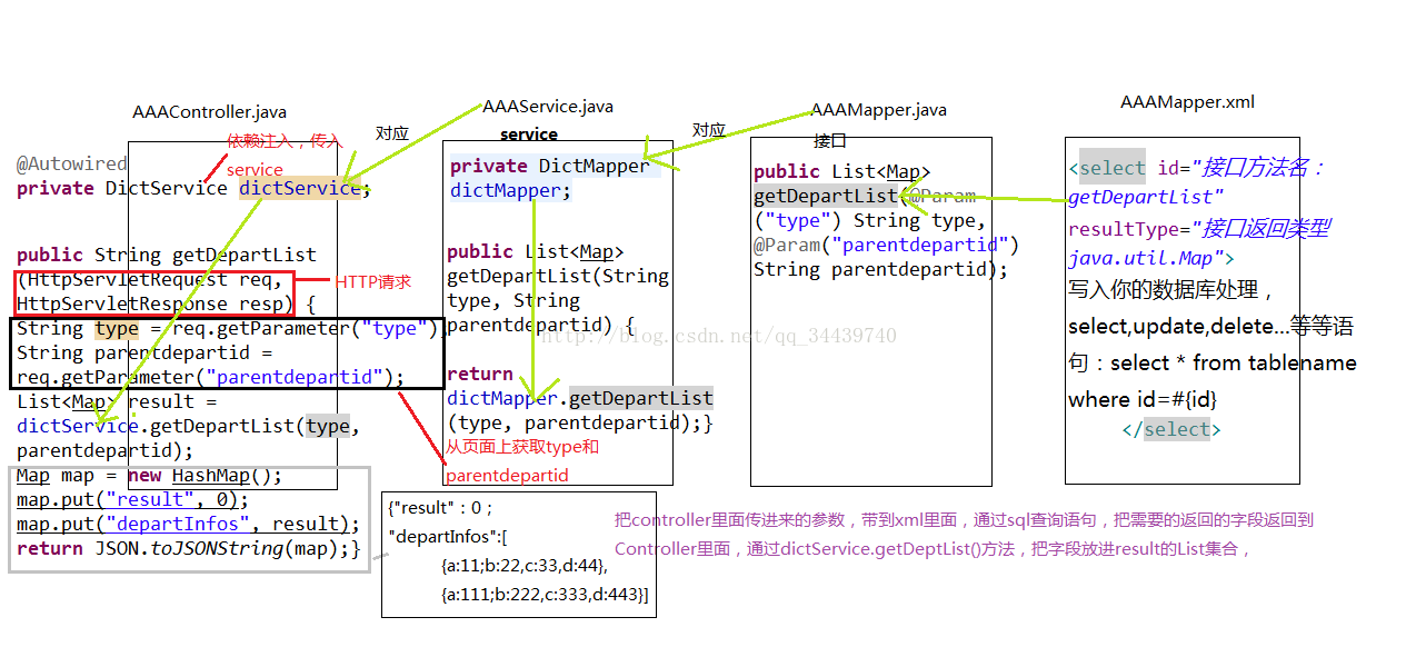Java Mybatis 处理数据库 接口写法（controller Service Mapper）mybatis生成mapper Controller Service Csdn博客 0719