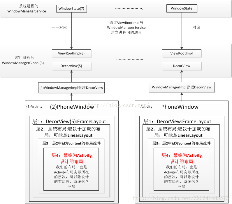 关于android Activity的层级理解activity提高层级 Csdn博客 1481