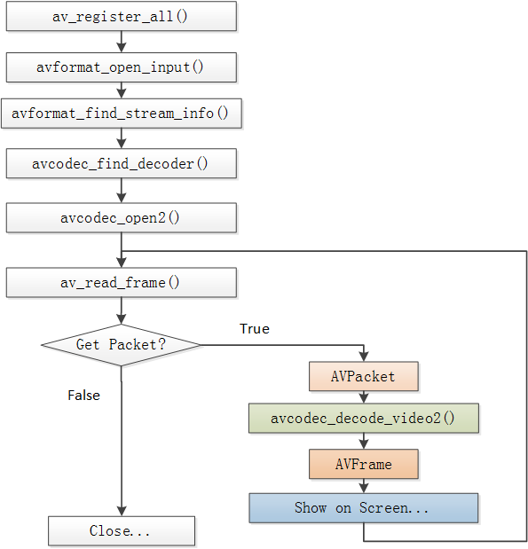 FFmpeg再学习 -- FFmpeg解码知识_flush decoder-CSDN博客