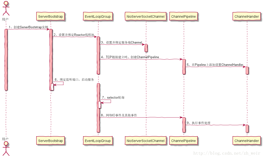 Netty学习手册（一、基本使用入门）to Build A Better World Csdn博客netty手册 