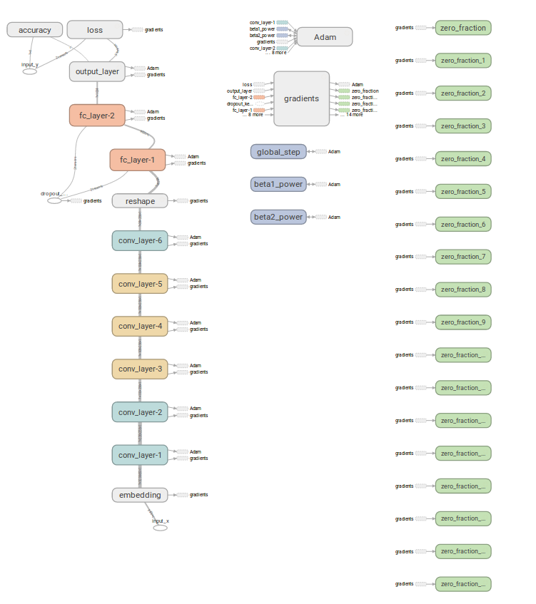 基于字符的卷积神经网络实现文本分类（char Level Cnn） 论文详解及tensorflow实现用cnn实现英文字母分类识别的论文 Csdn博客