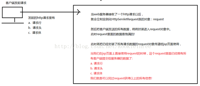 Jsp九大内置对象之request和responseresponse Request内置对象有哪些 Csdn博客 