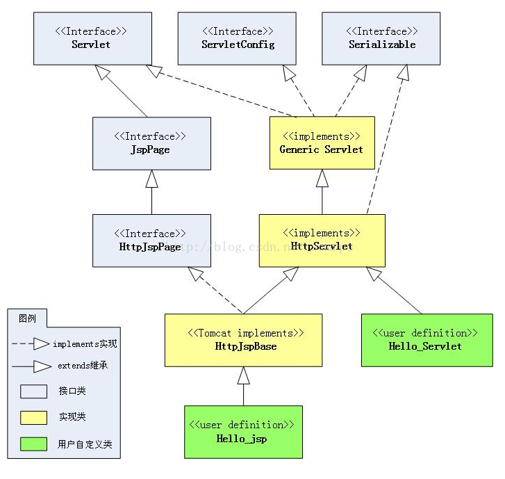 Jsp与servert的关系详解jsp页面传值在servert里面用什么接收 Csdn博客 