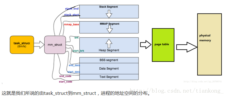 Linux源码解析 内存描述符（mmstruct）rss Usage Csdn博客