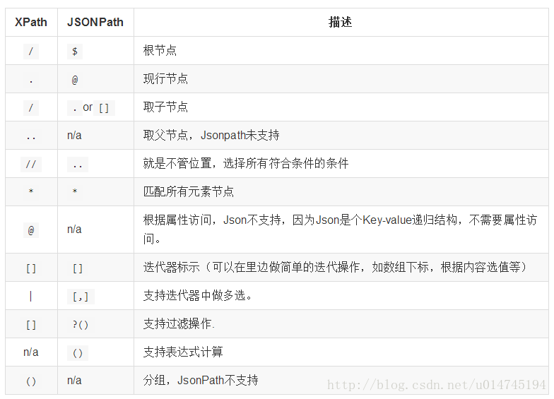 Python爬虫json和jsonpath系列之十一 Csdn博客 