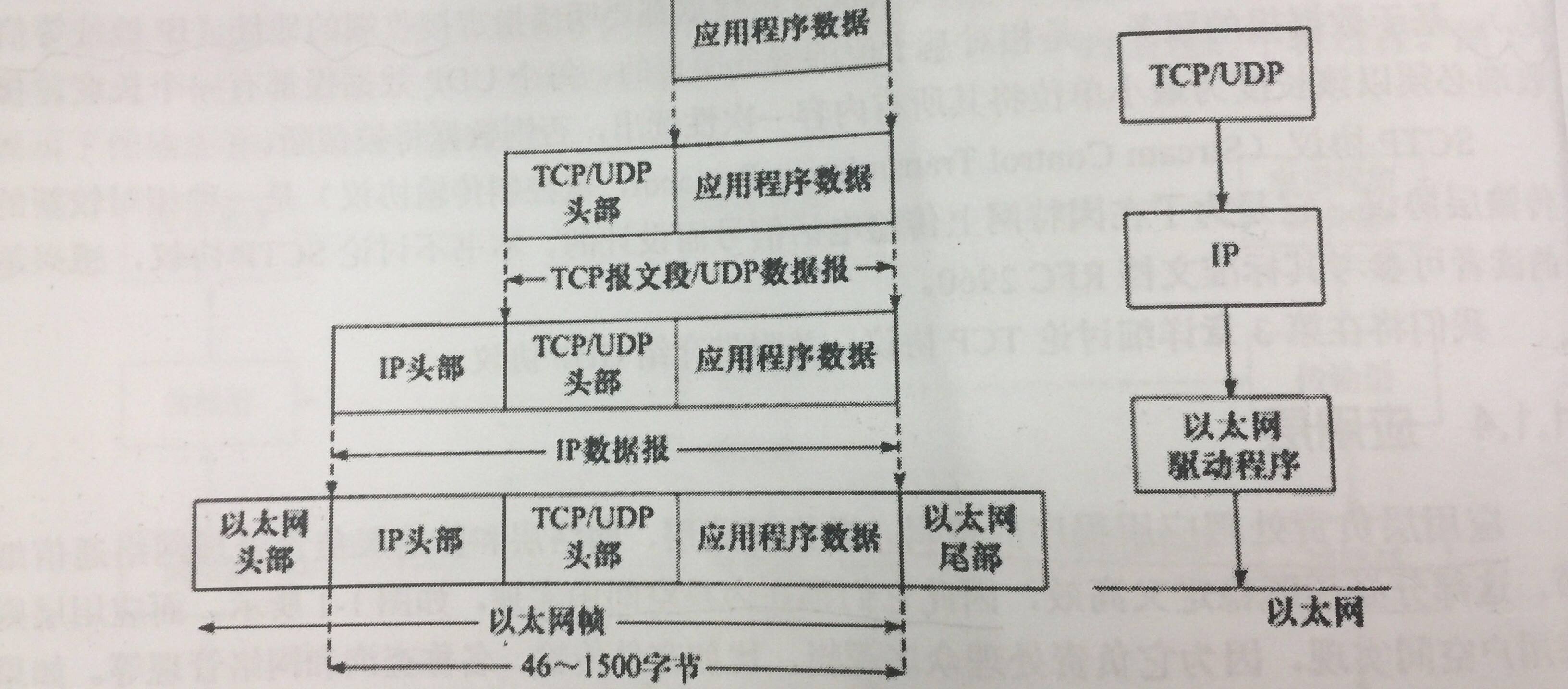 Linux服务器 Tcpip协议族 Csdn博客 