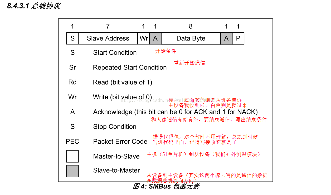关于mlx90614红外测温模块smbus 协议的学习笔记 （附mlx90614中文资料，英文资料） Mlx90614时序图 Lanjawony的博客 Csdn博客