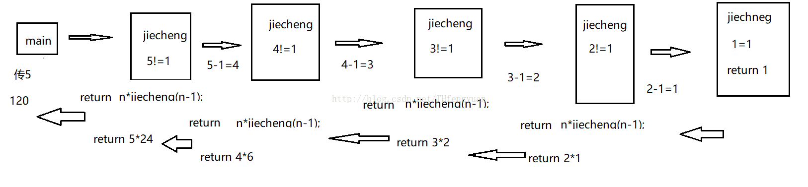 【java编程】递归的使用 Java 编写递归 Csdn博客