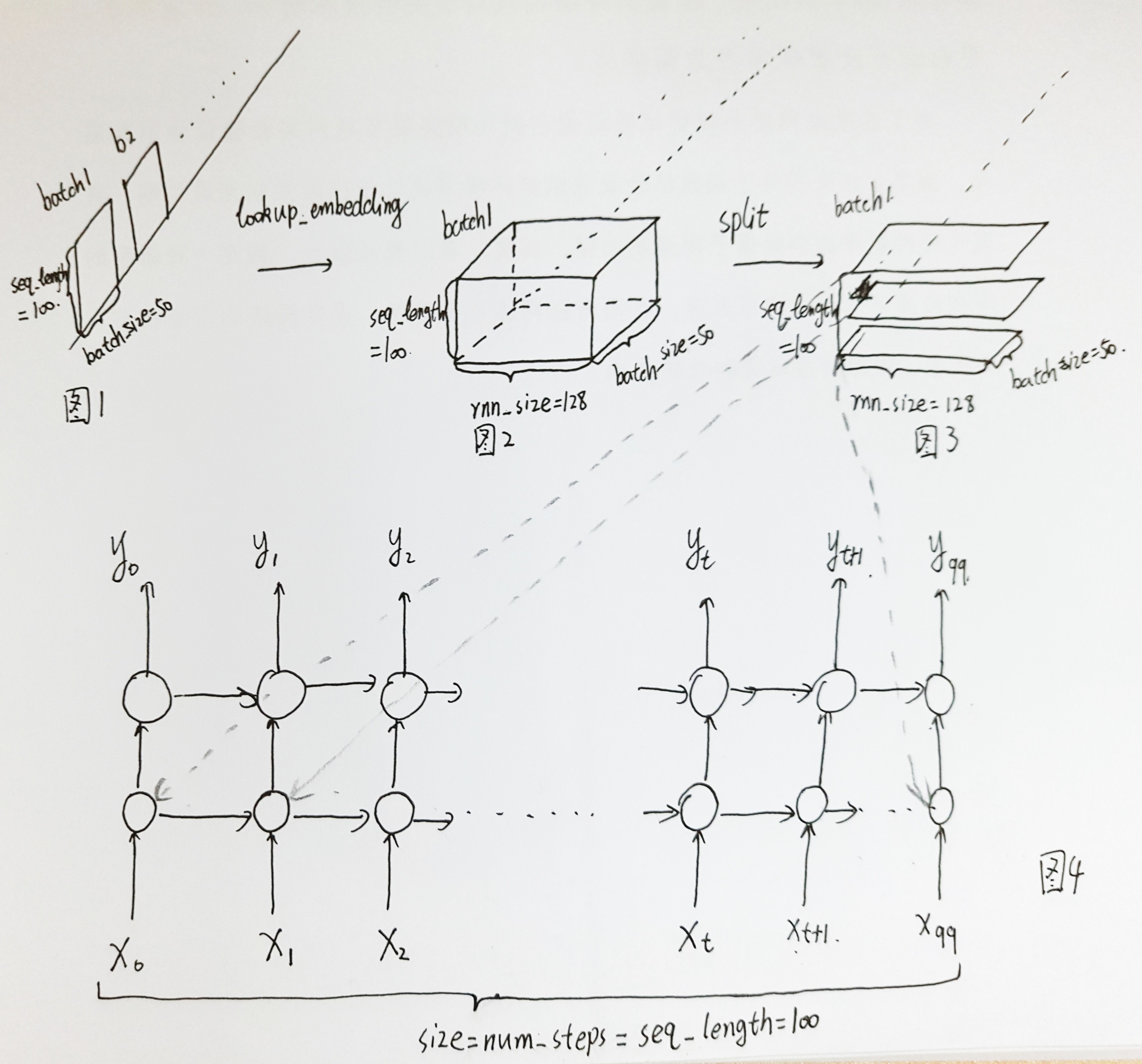 基于循环神经网络实现基于字符的语言模型（char Level Rnn Language Model） Tensorflow实现用循环神经网络实现字符级语言模型 Csdn博客