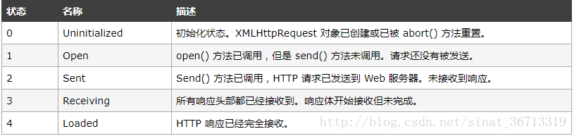 Xmlrequest对象属性及常用方法request标签有什么要求xml Csdn博客 7673